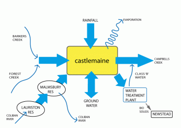 Castlemaine Water Balance - Crosby Architects